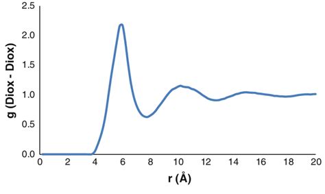 Radial Distribution Function Corresponding To The Centers Of Mass Of