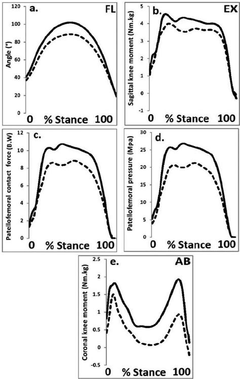 Knee Kinetics And Kinematics As A Function Of Footwear Black Download Scientific Diagram