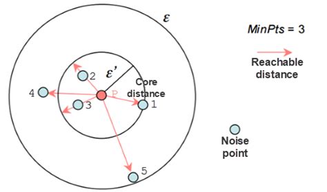 Density Based Clustering