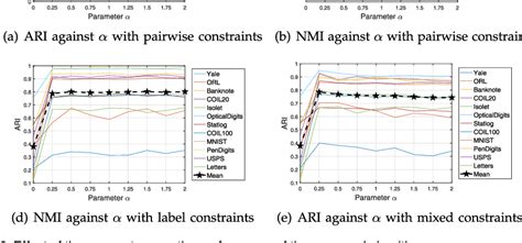 Figure 1 From Semi Supervised Clustering With Constraints Of Different