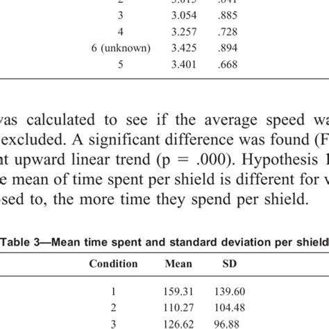Mean Speed And Standard Deviation Per Condition Download Scientific Diagram