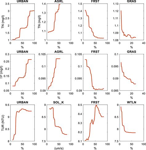 Partial Dependence Plot Based On Random Forests For Tn Tp And Tur In