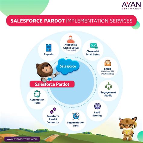 Salesforce Pardot Marketingautomation Ayansoftwares Digitaltransformation Ayan Softwares
