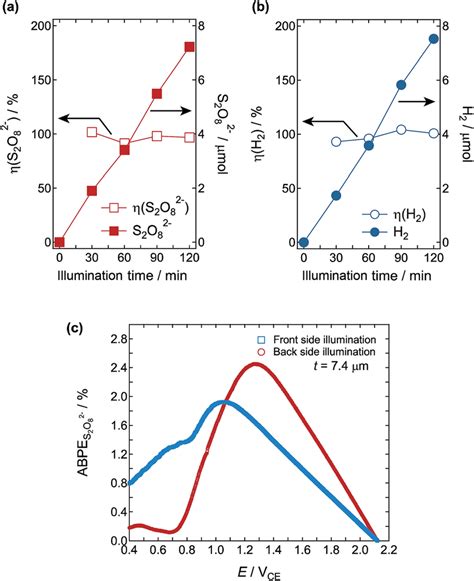 Time Dependence Of Faraday Efficiency And Generated Amounts Of A S 2