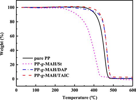 Tga Curves Of Pure Pp And Three Functionalized Pps Download Scientific Diagram