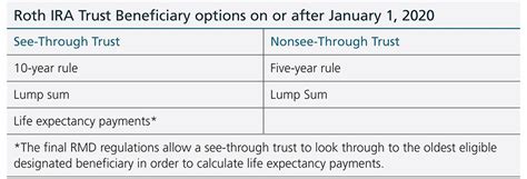 Roth Ira Beneficiary Options And Reporting Requirements — Ascensus