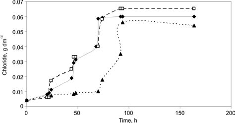 Concentration Profiles For Chloride At Different Anode Potentials