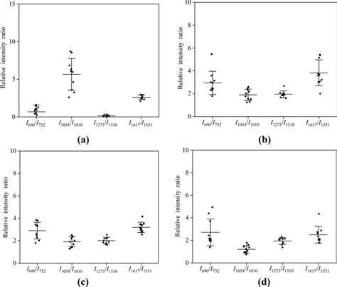 Comparison Of The Intensity Ratio Of Adjacent Characteristic Peaks Of