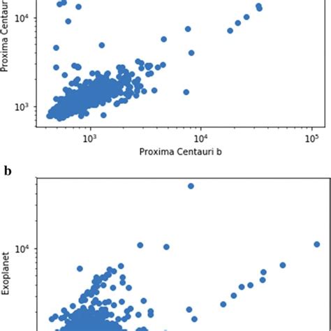 Viewing Figures For Wikipedia Articles A Proxima Centauri And B Download Scientific