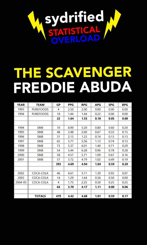 Pba Stats Freddie Abuda