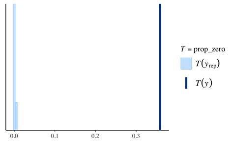 Graphical Posterior Predictive Checks Using The Bayesplot Package