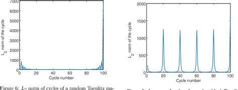 Figure 1 From Circulant Decomposition Of A Matrix And The Eigenvalues