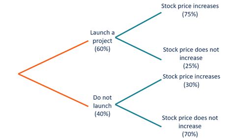 Total Probability Rule Formula Decision Tree