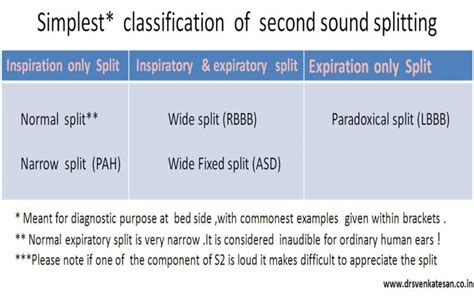 Lbbb Aortic Stenois Paradoxical Splitting Split Dr S Venkatesan Md