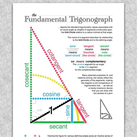 Trigonometry Poster Etsy