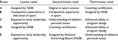 Lowest Rated Statements For Each Factor Download Table