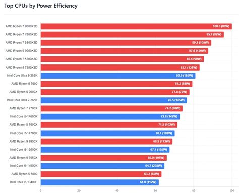 Updated Cpu Benchmarks 2026 Ranked Cpu Comparison