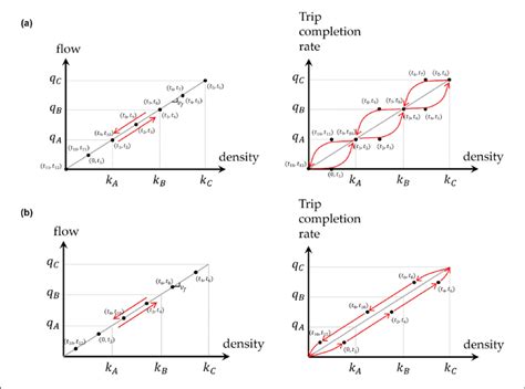 Flow Macroscopic Fundamental Diagram Flow Mfd And Outflow Macroscopic Download Scientific