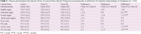 Table 1 From Bjork Jarabak Analysis In Different Anteroposterior