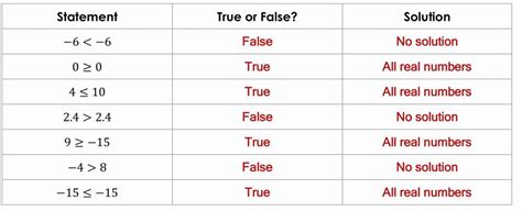 Solved Suppose Solving A Linear Inequality Results In The Statement Shown On The Table