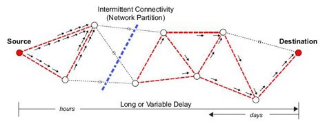 Delay Tolerant Network 2 Download Scientific Diagram