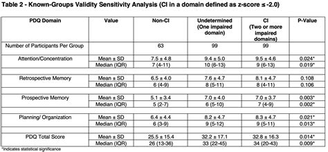 Evidence On The Construct Validity Of The Perceived Deficits