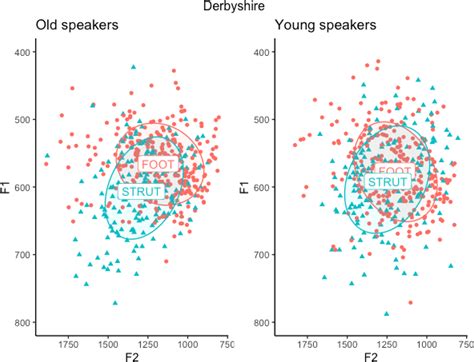 Foot Fronting And Footstrut Splitting Vowel Variation In The East Midlands English Language
