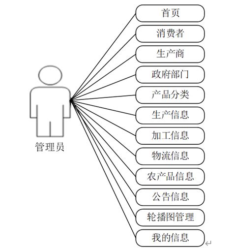 计算机毕业设计 Java 农产品溯源管理系统 基于 Java 的农产品溯源信息系统java 语言开发的农产品溯源追踪管理平台 Csdn博客