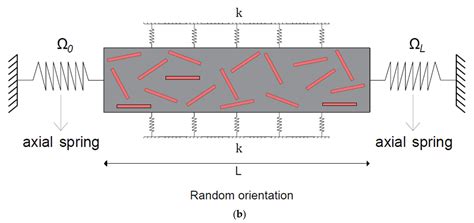 Materials Free Full Text Nonlocal Free Vibration Of Embedded Short Fiber Reinforced Nano