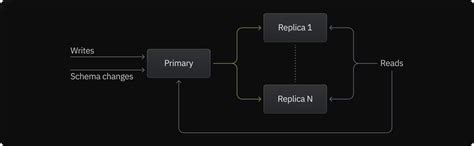 Nikita Shamgunov On Twitter Neondatabase Just Launched Read Replicas In Other Systems Its A