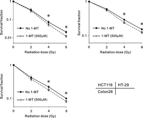 Clonogenic Assay Of Colorectal Cancer Cells After Exposure To Various