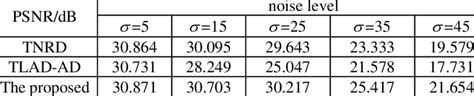 average psnr db on 100 test images with different noise level