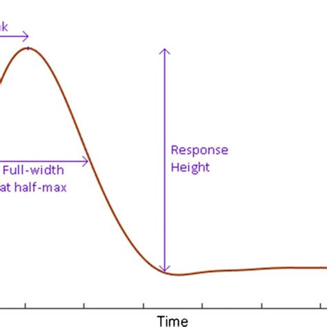 Fmri Hemodynamic Response Function Hrf As A Novel Marker Of Brain