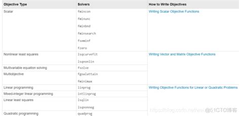 Matlab自带的pso工具箱 设置惯性权重 Matlab Optimization工具箱mob64ca14089531的技术博客51cto博客