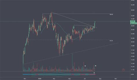 Pgny Stock Price And Chart — Nasdaqpgny — Tradingview