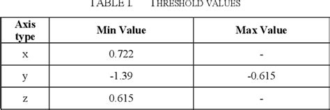 Table I From Real Time Threshold Based Fall Detection System Using Wearable Iot Semantic Scholar