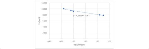 Shear Wave Velocity Vs And Void Ratio E Relationship Around Banda