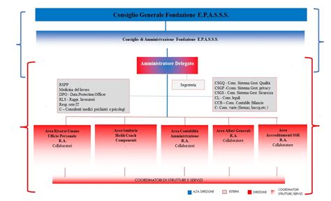 Organigramma Epasss