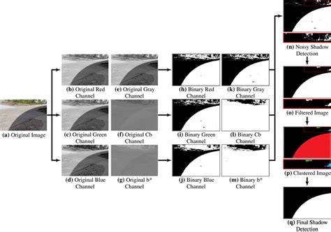 An Overview Of The Proposed Real Time Shadow Detection Algorithm Given