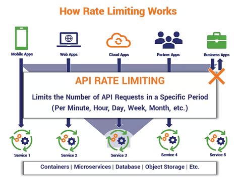 How Do You Achieve Api Security 10 Examples Of Api Security Measures