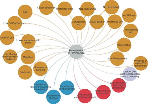 Spiraling Risk Visualizing The Multilevel Factors That Socially