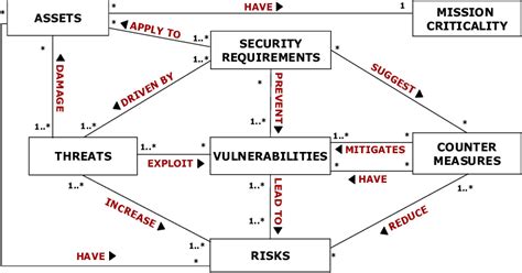 Security Requirements And Risk Components Relationship Model Download