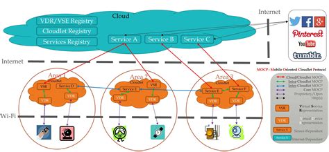 Mobile Cloud Architecture