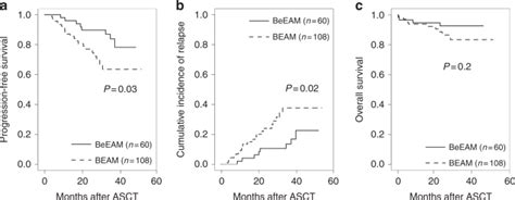Beam Protocol Lymphoma The Best Picture Of Beam