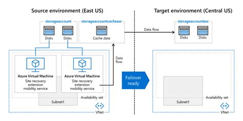 Fortify Your Data With Azures Disaster Recovery As A Service Draas