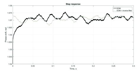 Eom`s Step Response And Compensated By Inverse Filter Step Response Download Scientific Diagram