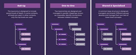 How To Design Taxonomies That Reflect Organizational Differences For
