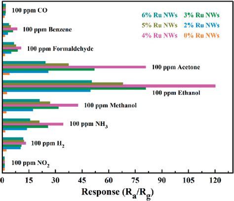 Selectivity Patterns Of The Sensors Towards Various Gases 100 Ppm