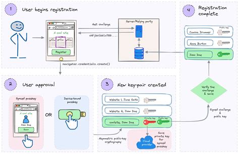 A Passwordless Future Passkeys For Developers