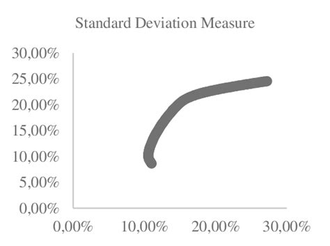 Portfolio Optimisation With Standard Deviation Download Scientific Diagram